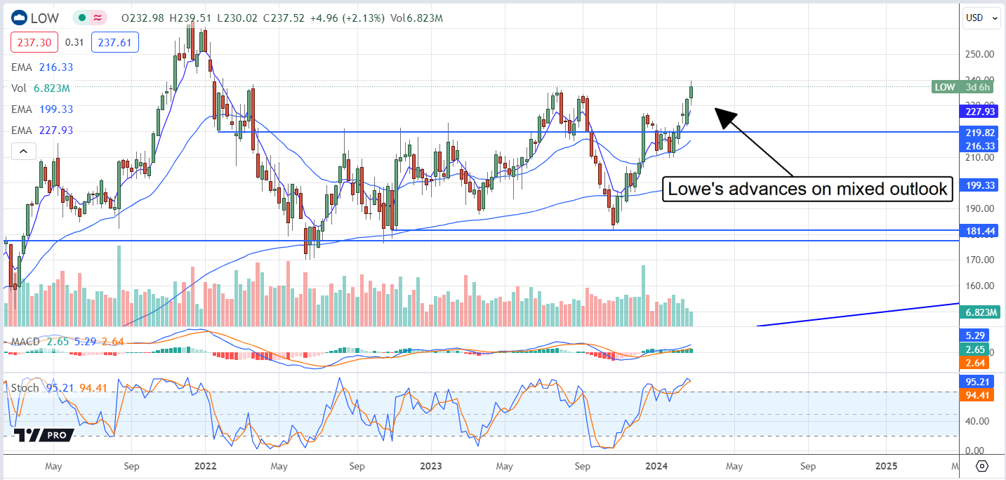 Lowe's Companies (LOW) Stock Price, News & Analysis