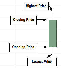 Use This Simple Three Candlestick Pattern to Find Bottoms in Stock Prices