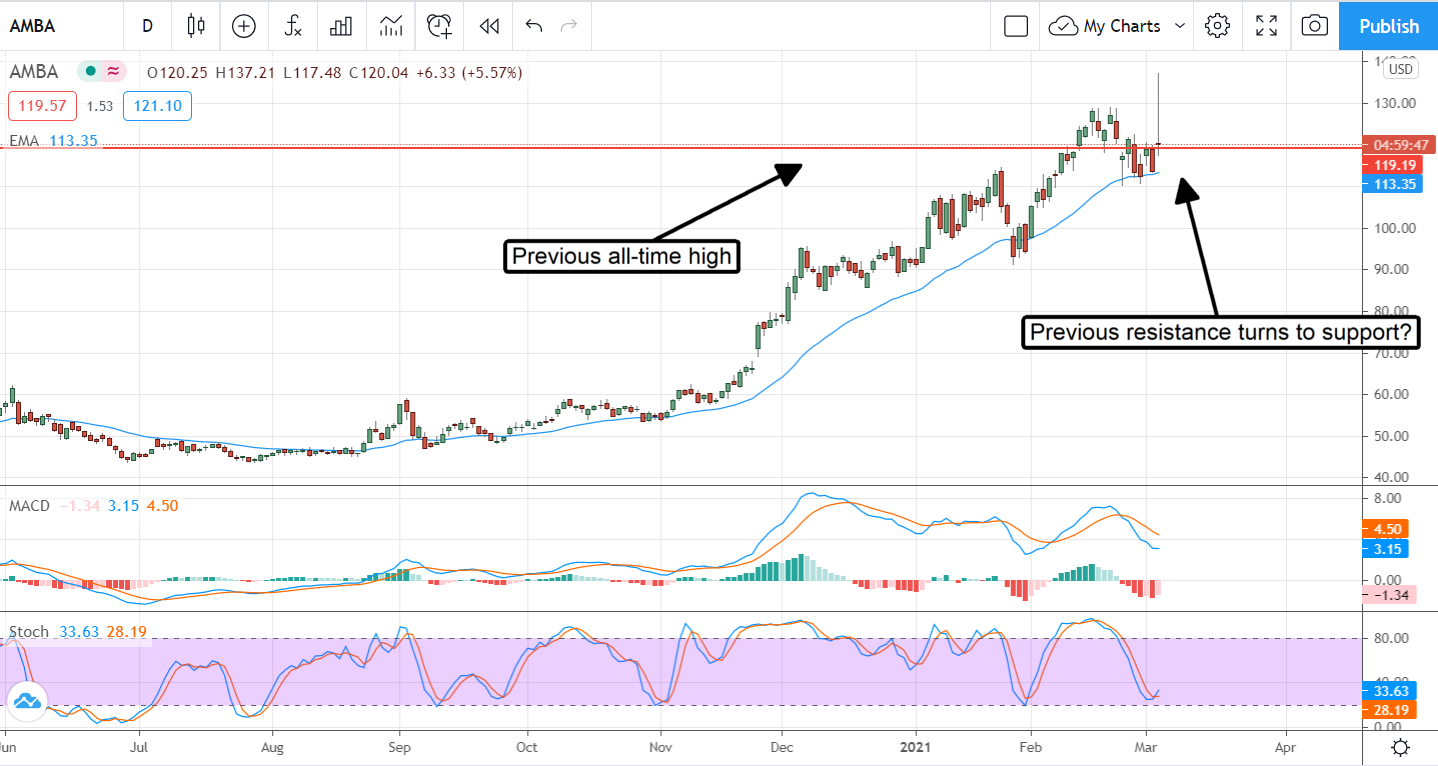 This Is Game-Changing News For Amberella Stock