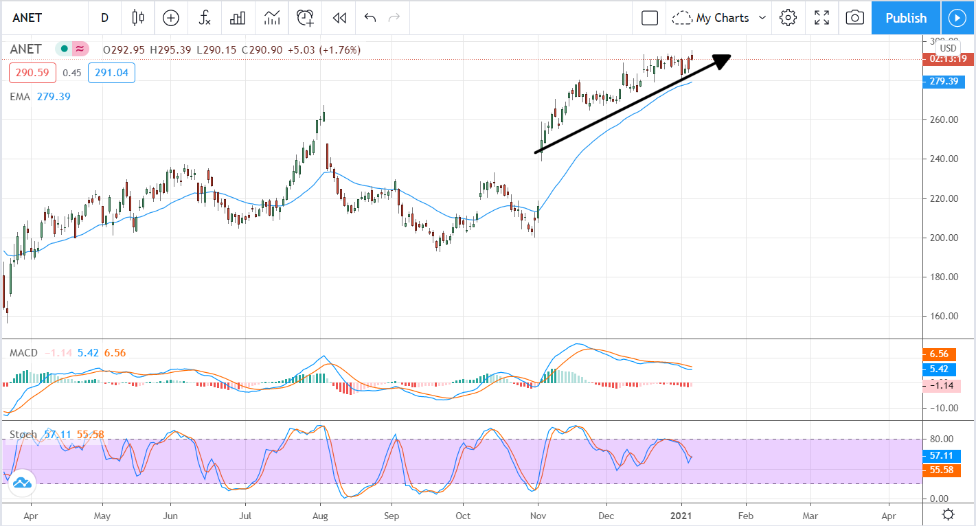 Four Growing Tech Stocks With Fresh Upgrades | MarketBeat