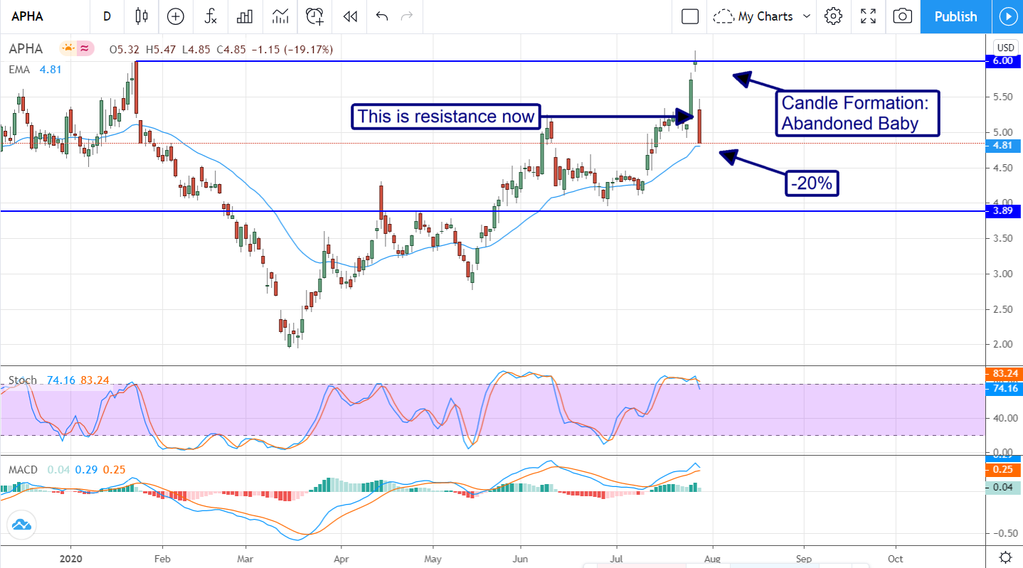 Is It Time To Buy Aphria (NYSE: APHA) Now? | MarketBeat