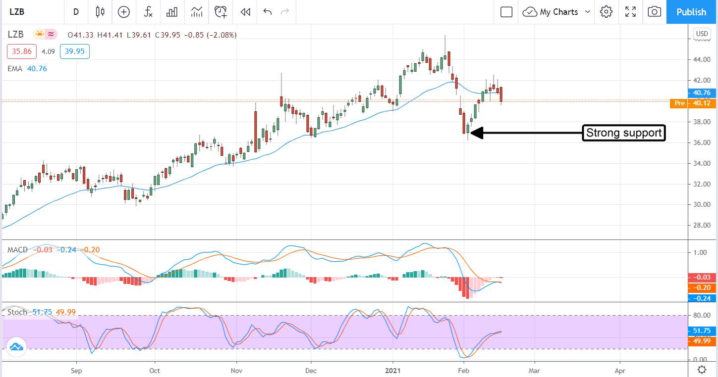 Don’t Get Lazy With Your La-Z-Boy Investment | MarketBeat
