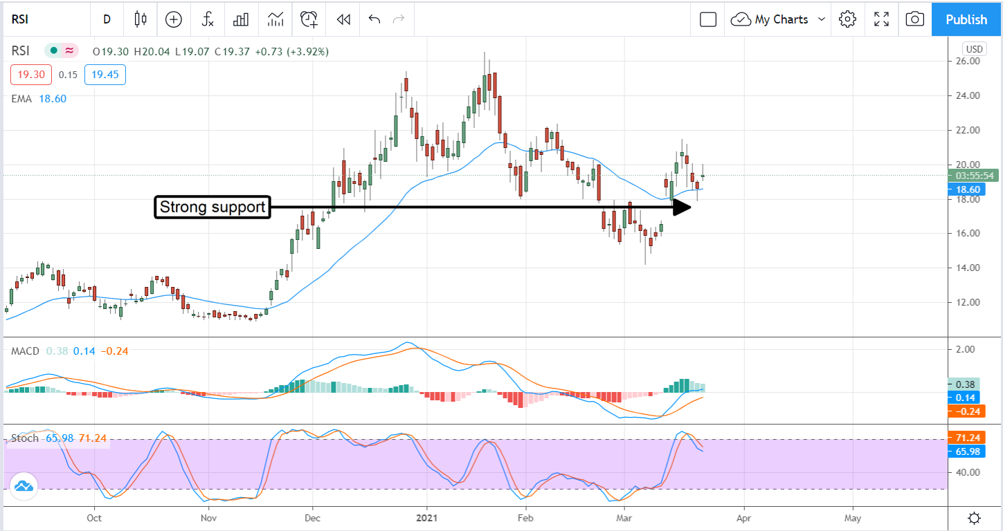 These 3 Gaming Stocks Are Worth A Play | MarketBeat