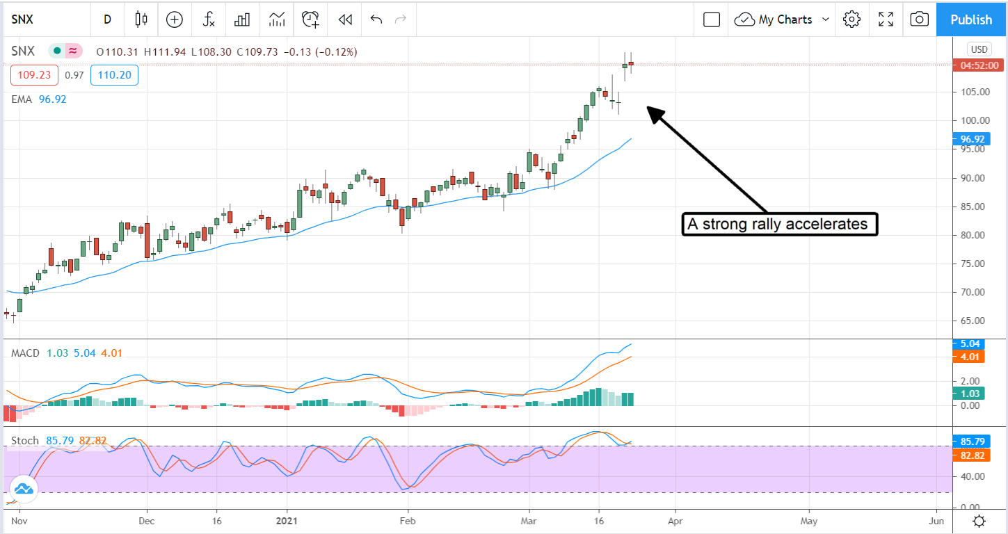 Two Business Services Stocks That Are On The Move