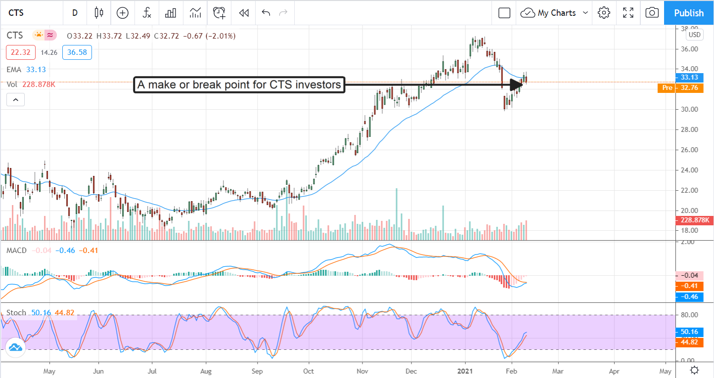 CTS Corporation Stock Is A Sleeper Play For The Budding Rebound