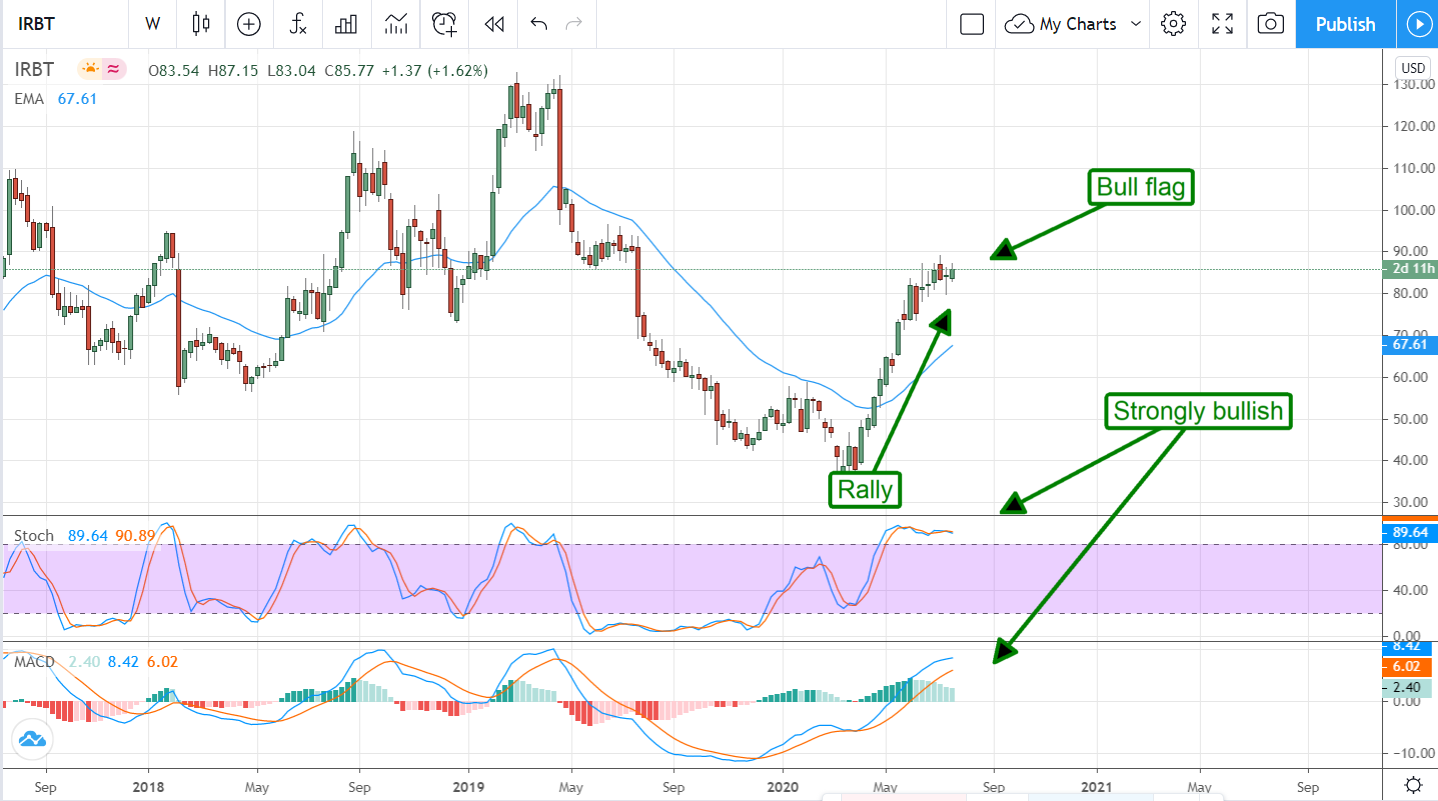 iRobot Still A Buy After 2Q Earnings (NASDAQ: IRBT)
