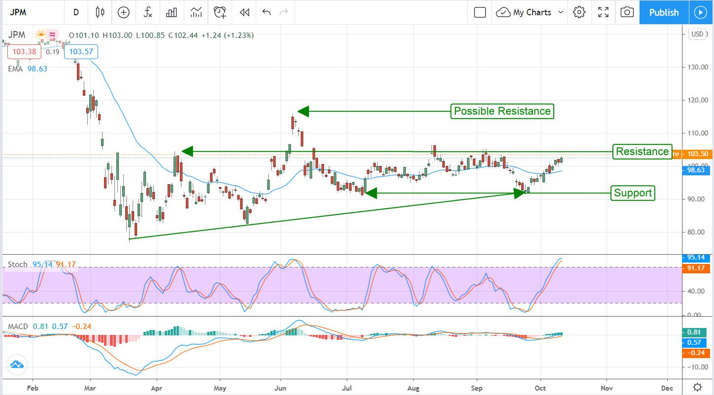 JP Morgan Chase & Co (NYSE:JPM) Ushers In Another Better-Than-Expected ...