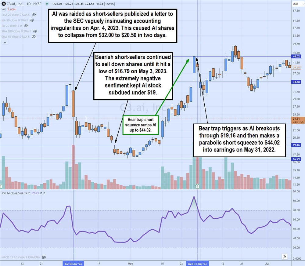 What is a bear trap and how does it impact investors?