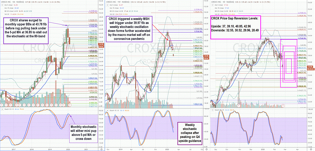 Trading Blueprint for Crocs (CROX) Stock | MarketBeat