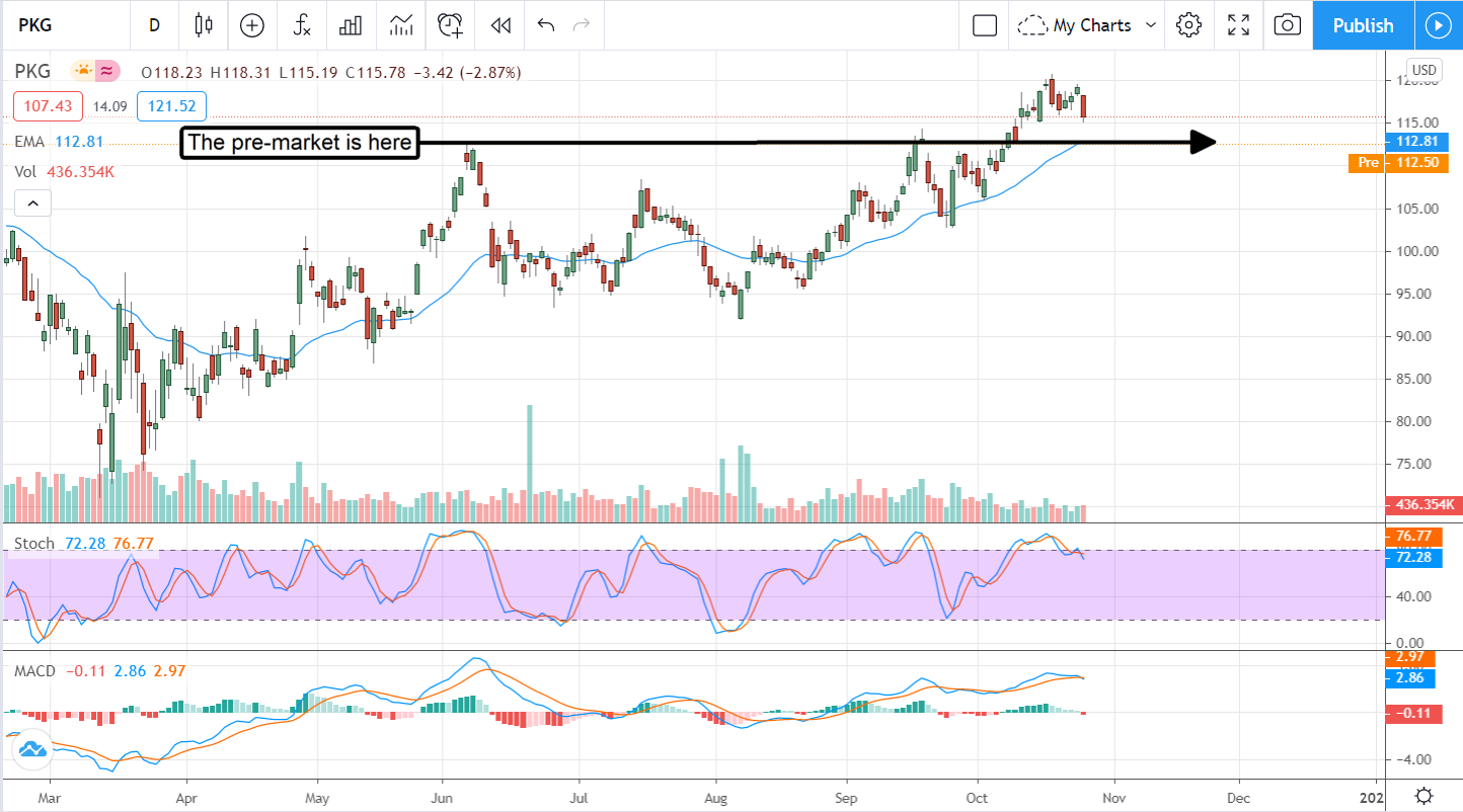 This Is Why You Should Buy Packaging Corporation Of America (NYSE:PKG ...