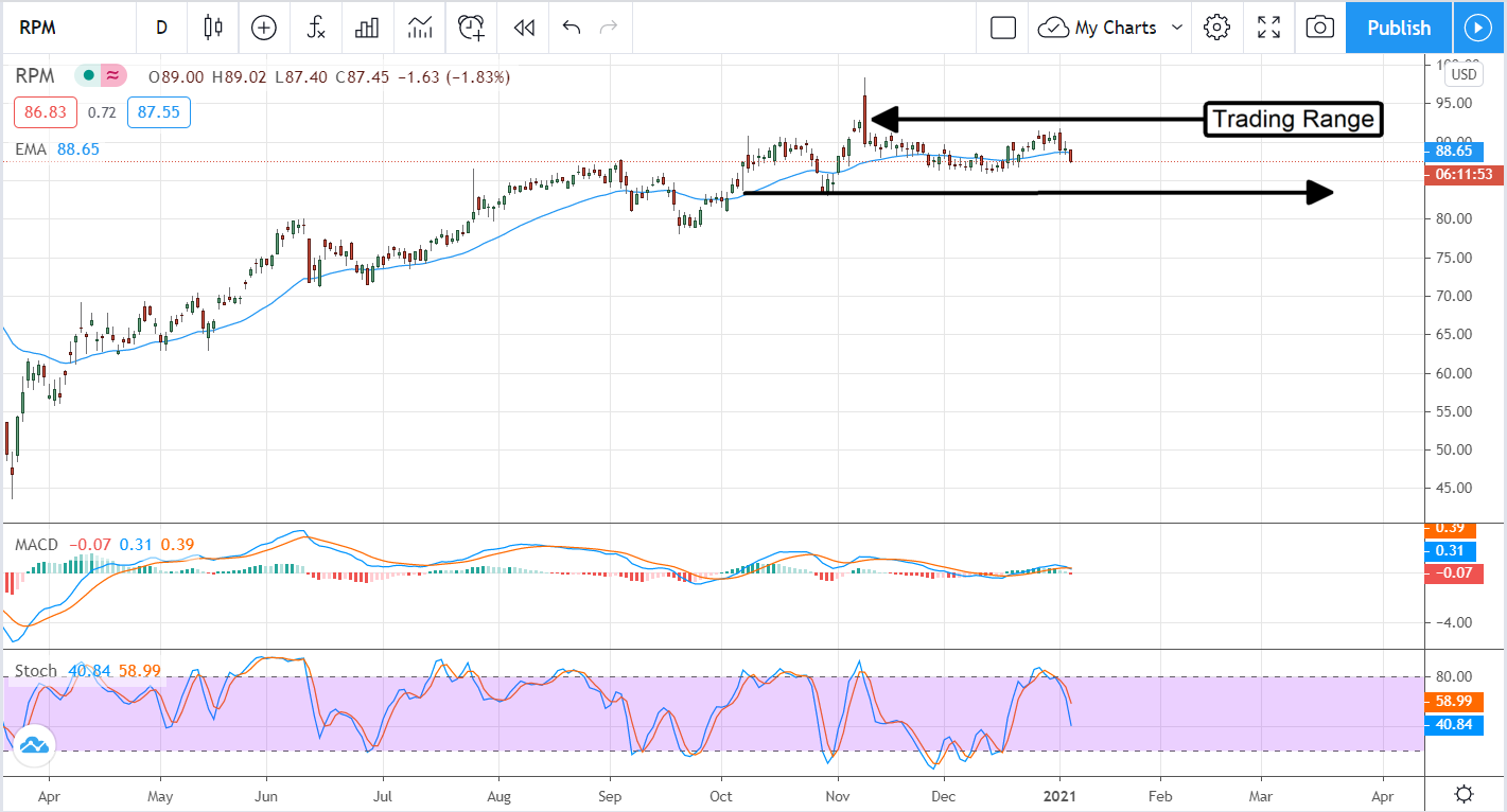 RPM International (NYSE:RPM) Gains Momentum, Shares Fall