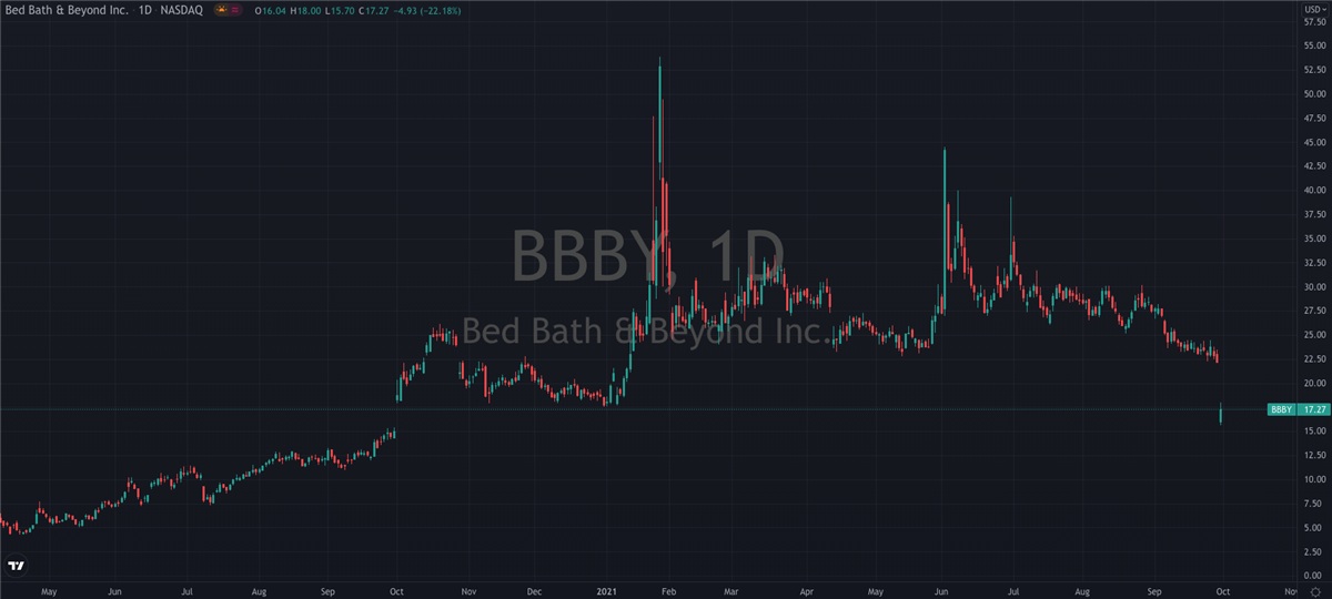 Is There An Opportunity In Bed Bath & Beyond (NASDAQ: BBBY ...