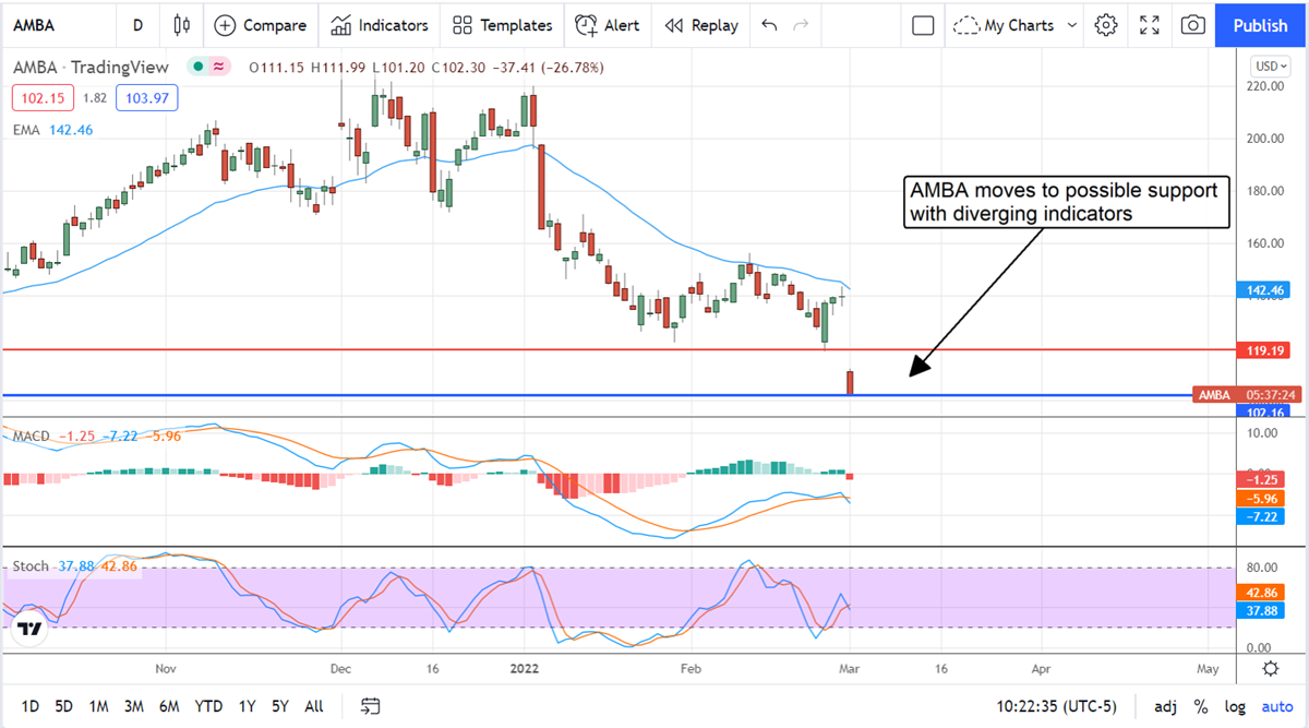 Analysts Lower Ambarella Price Targets After Lackluster Guidance ...