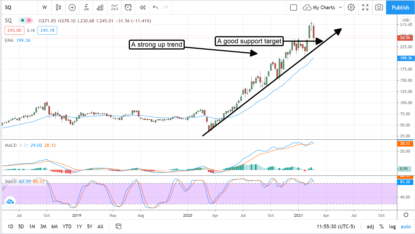 A Square Stock Deal Is Emerging | MarketBeat