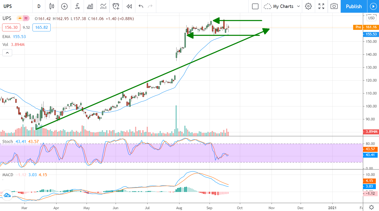 UPS Stock Is Ready To Pop | MarketBeat