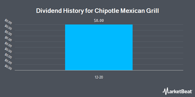 Chipotle Mexican Grill - NYSE:CMG - Stock Price, News and Analysis
