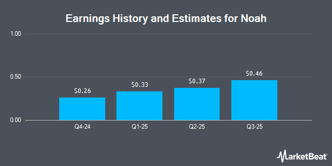 Noah Holdings - NYSE:NOAH - Stock Price, News and Analysis | MarketBeat.com