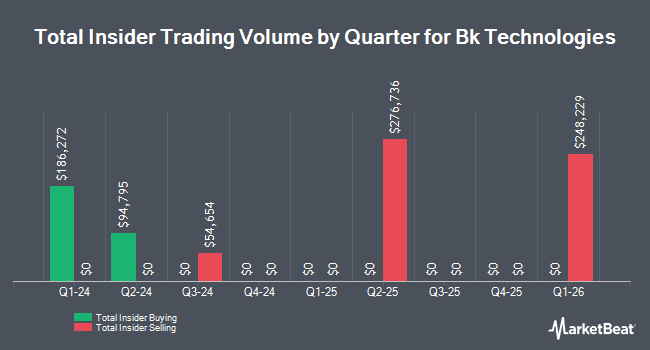 Joshua Horowitz Purchases 1,704 Shares of BK Technologies Co ...