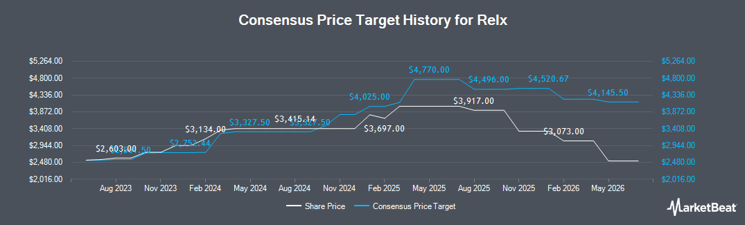 Relx Stock Price, News & Analysis (LON:REL) | MarketBeat