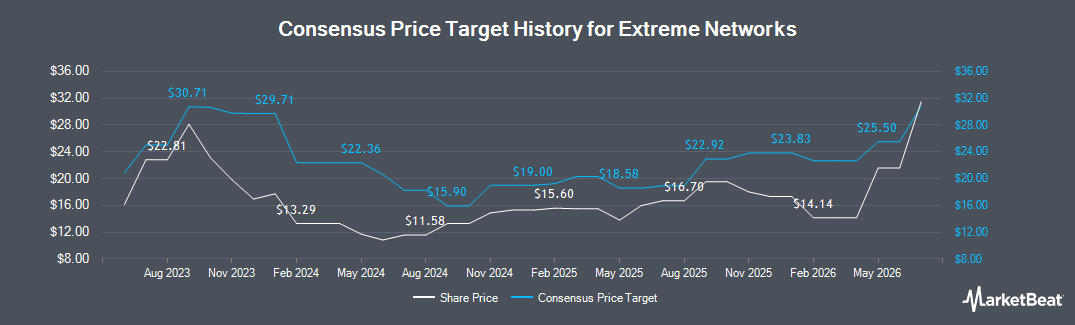 NASDAQ:EXTR - Extreme Networks Stock Price, Price Target & More