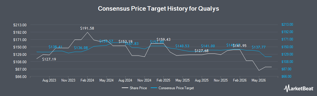 NASDAQ:QLYS - Qualys Stock Price, Price Target & More | MarketBeat
