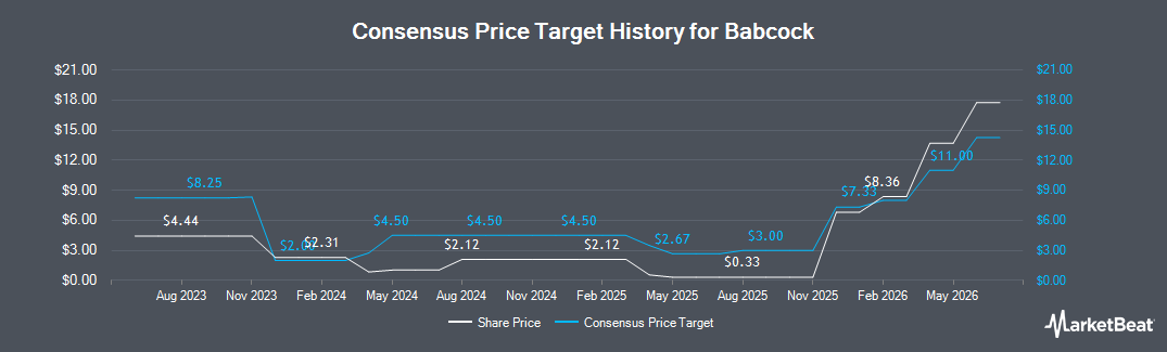 NYSE:BW - Babcock & Wilcox Stock Price, Price Target & More | MarketBeat