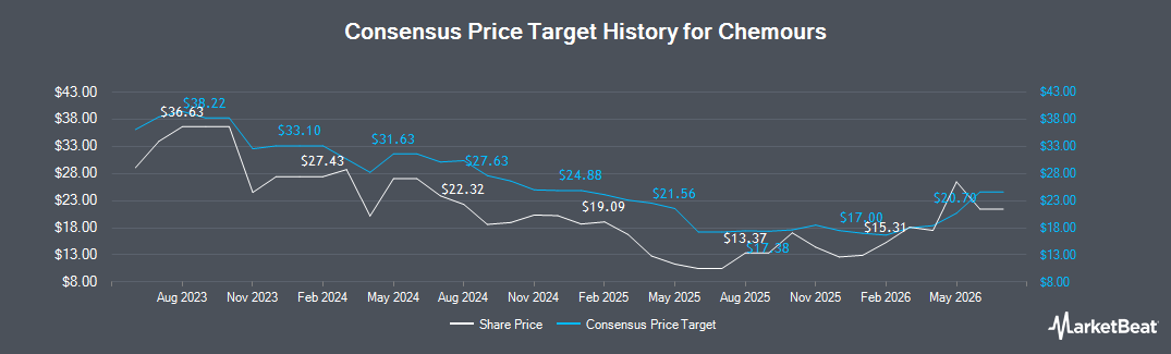 NYSE:CC - The Chemours Stock Price, Price Target & More | MarketBeat