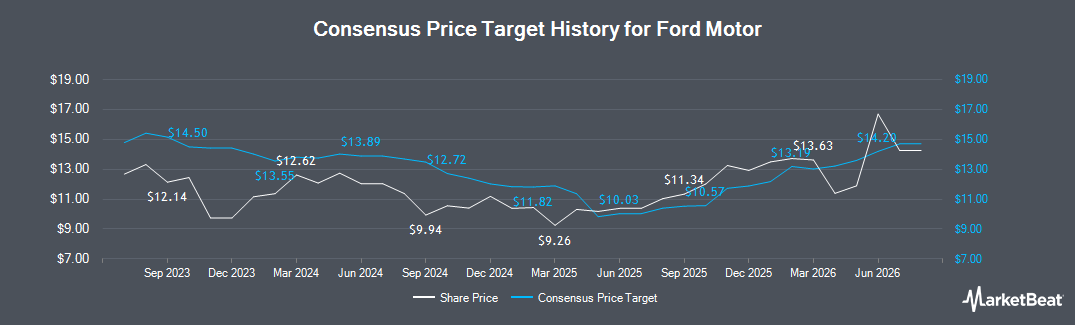 NYSE:F - Ford Motor Stock Price, Price Target & More | MarketBeat