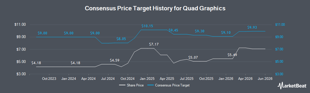 NYSE:QUAD - Quad/Graphics Stock Price, Price Target & More | MarketBeat