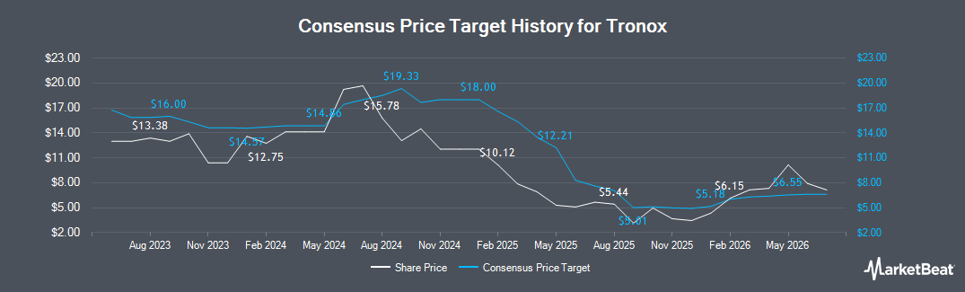 Tronox Stock Price, News & Analysis (NYSE:TROX) | MarketBeat