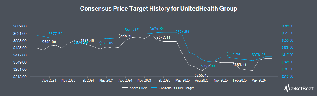 UnitedHealth Group Stock Price, News & Analysis (NYSE:UNH)