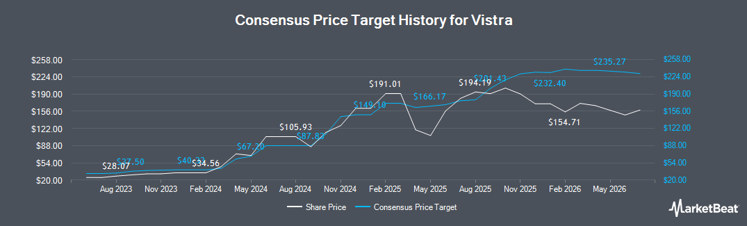 NYSE:VST - Vistra Energy Stock Price, Price Target & More | MarketBeat
