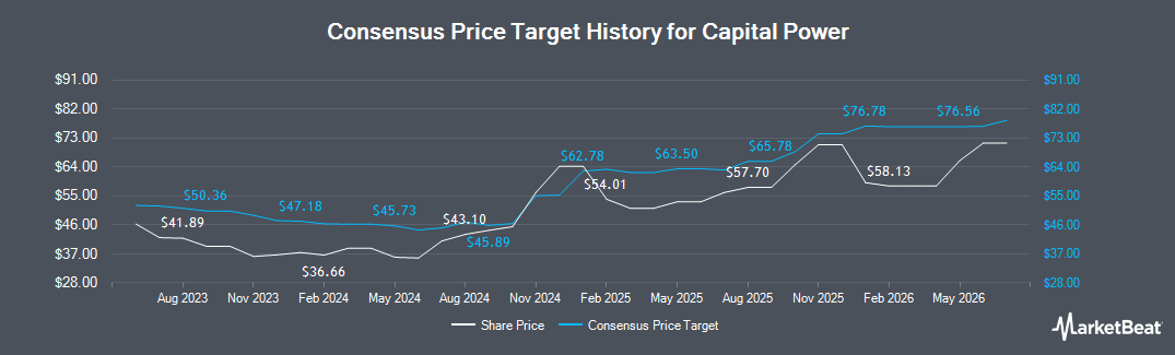 TSE:CPX - Capital Power Stock Price, Price Target & More | MarketBeat