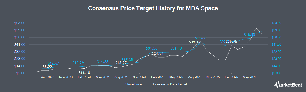TSE:MDA - MacDonald Dettwiler & Associates Stock Price & Price Target