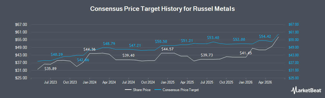 TSE:RUS - Russel Metals Stock Price, Price Target & More | MarketBeat