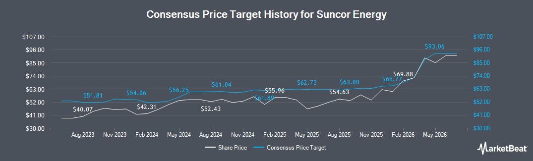 Suncor Energy Stock Price, News & Analysis (TSE:SU) | MarketBeat