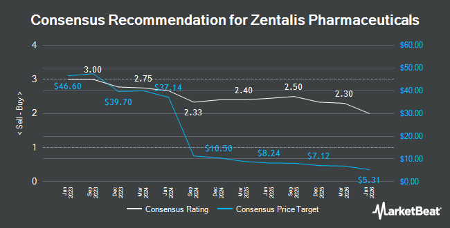 UBS Group Lowers Zentalis Pharmaceuticals (NASDAQ:ZNTL) to Neutral ...